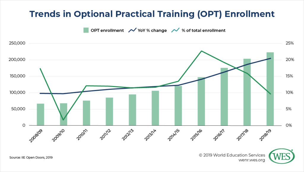 OPT’s Critical Importance to Enrollment: the 2019 Open Doors Report