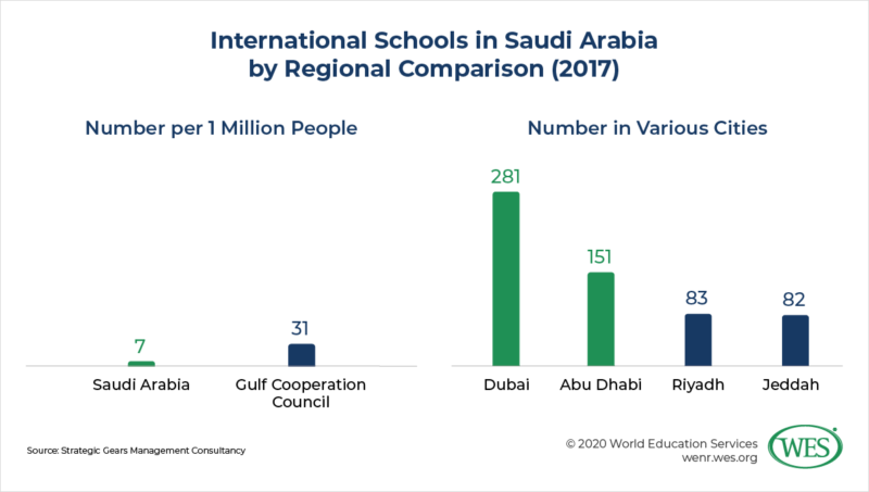Education in Saudi Arabia