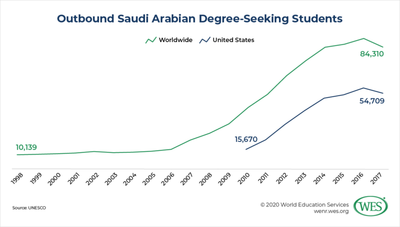 Education in Saudi Arabia