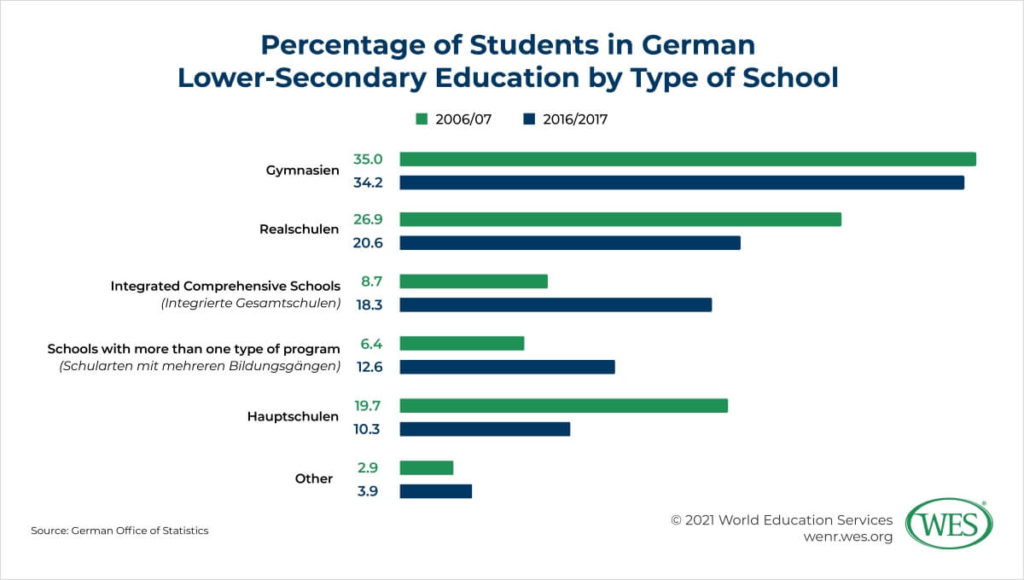 Education in Germany