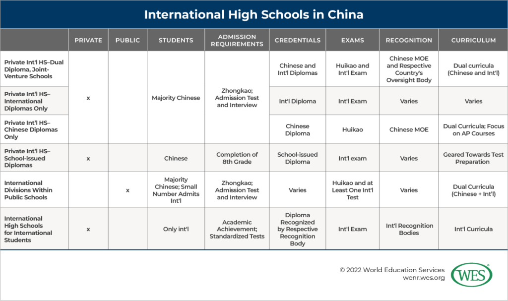 Quality and Credentials in China‘s International High School Sector