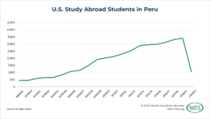 Education in Peru