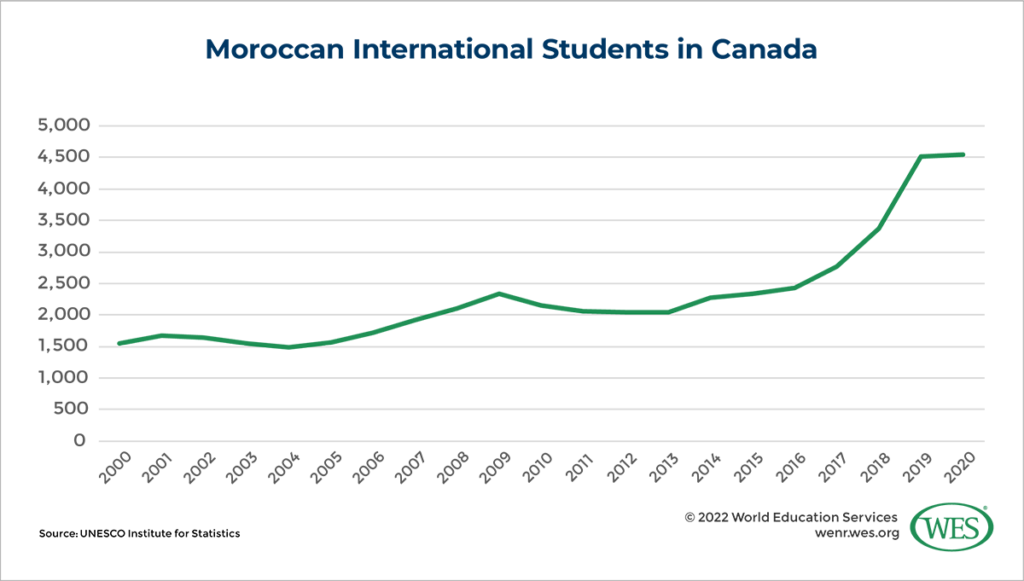 Education in Morocco