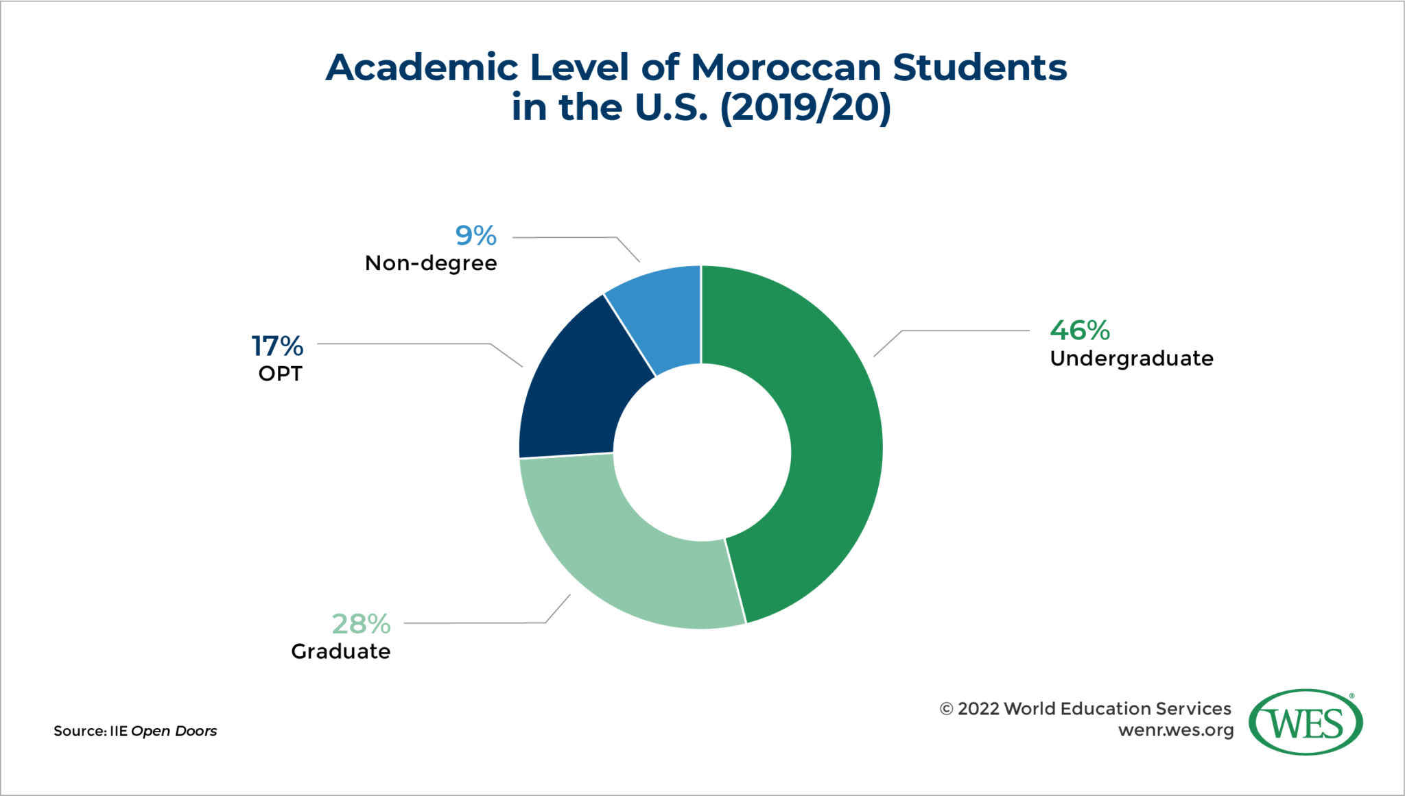 Education in Morocco