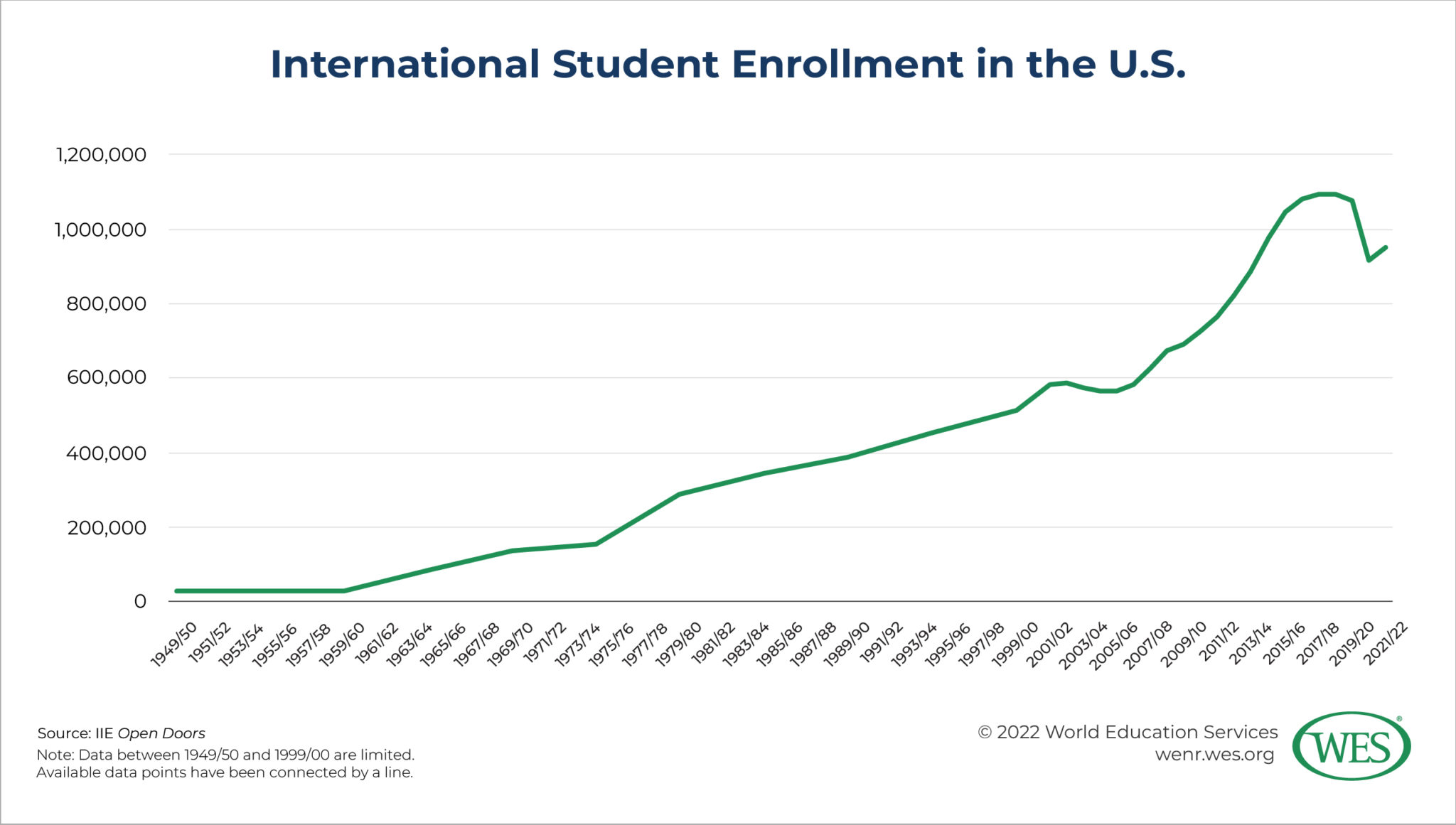 Is International Enrollment in the U.S. Recovering?