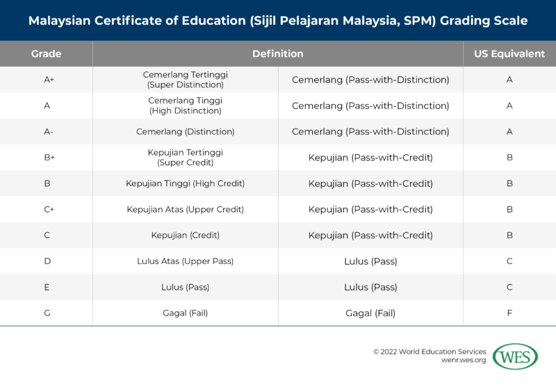 Education in Malaysia