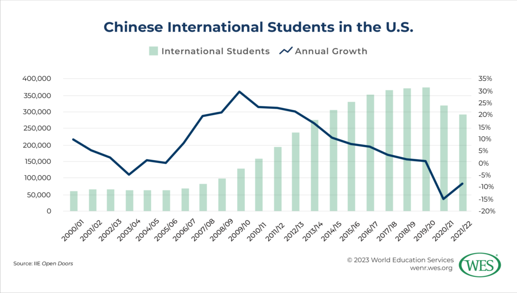 The Future of Chinese Student Mobility to the U.S., Part I