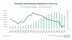The Future of Chinese Student Mobility to the U.S., Part I