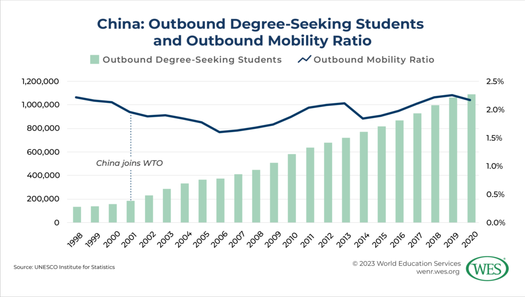 The Future of Chinese International Student Mobility to the U.S., Part II