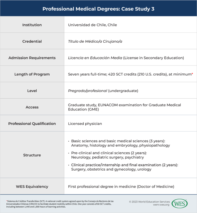 Long-Cycle Professional Medical Programs Explained