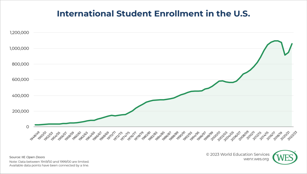 International Student Enrollment in the U.S. Continues to Recover
