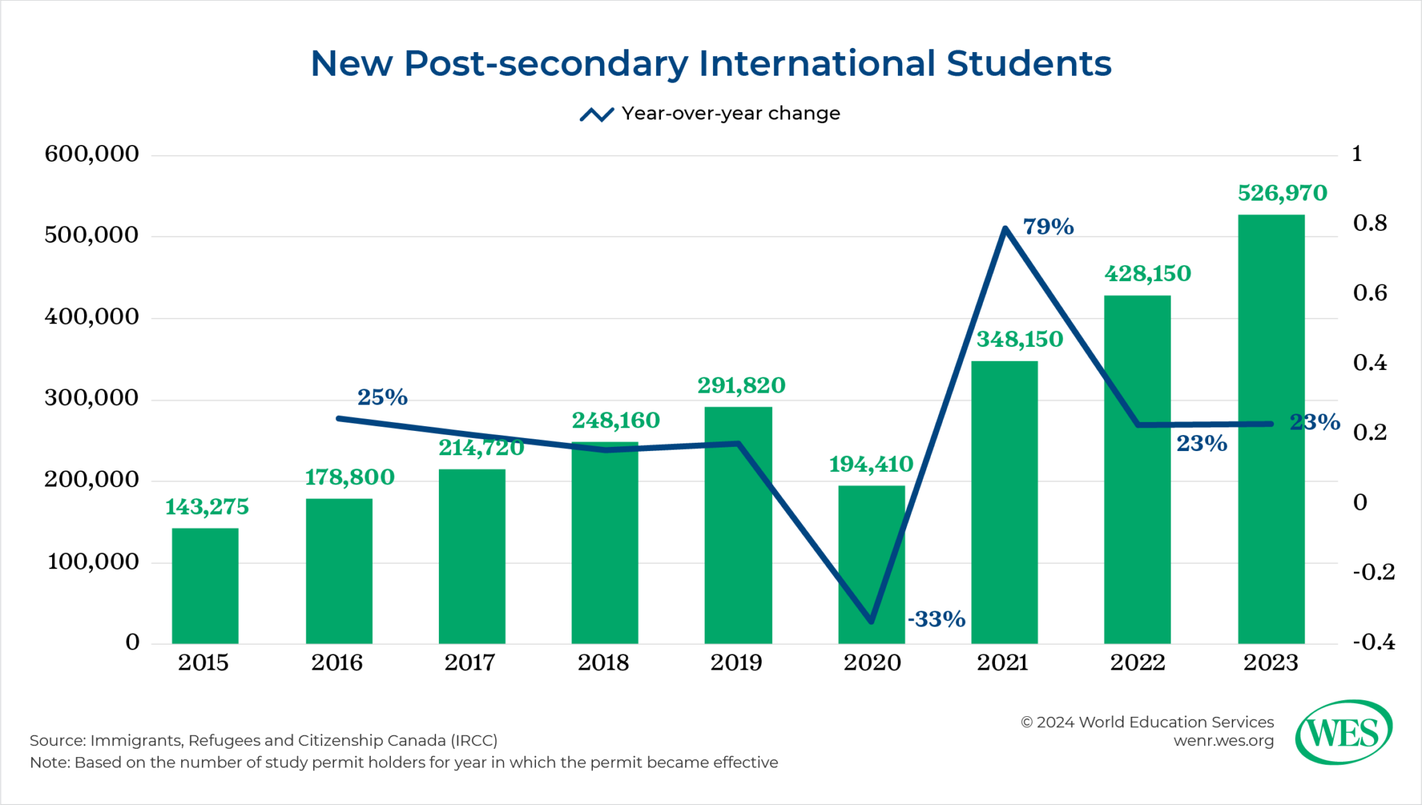Massive Growth and Rapid Policy Change: What the Data Tell Us About International Students in ...